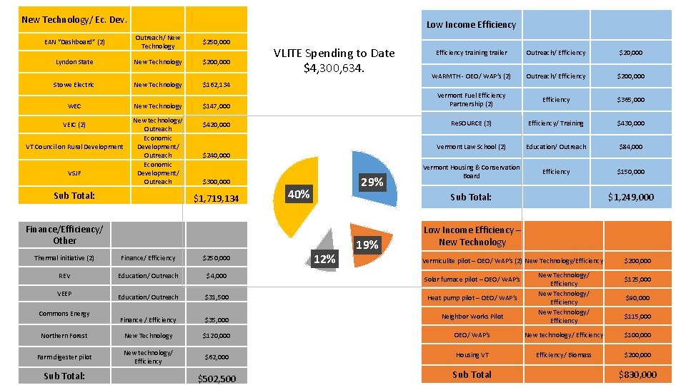 New Technology Ec Dev Low Income Efficiency EAN
