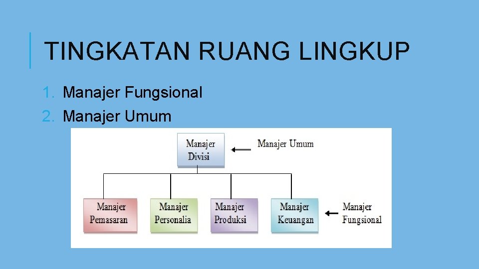 DASAR MANAJEMEN DAN FUNGSI MANAJEMEN DALAM ORGANISASI BISNIS