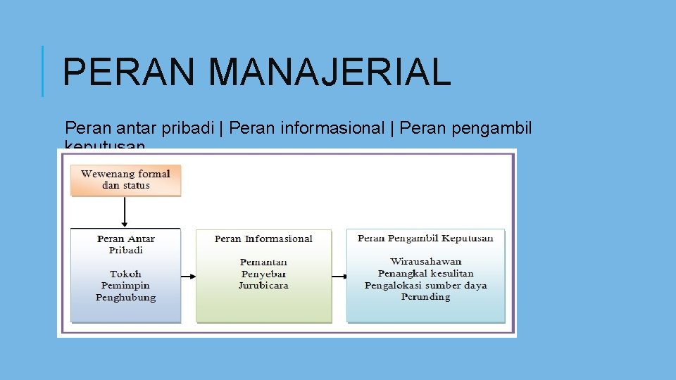 DASAR MANAJEMEN DAN FUNGSI MANAJEMEN DALAM ORGANISASI BISNIS