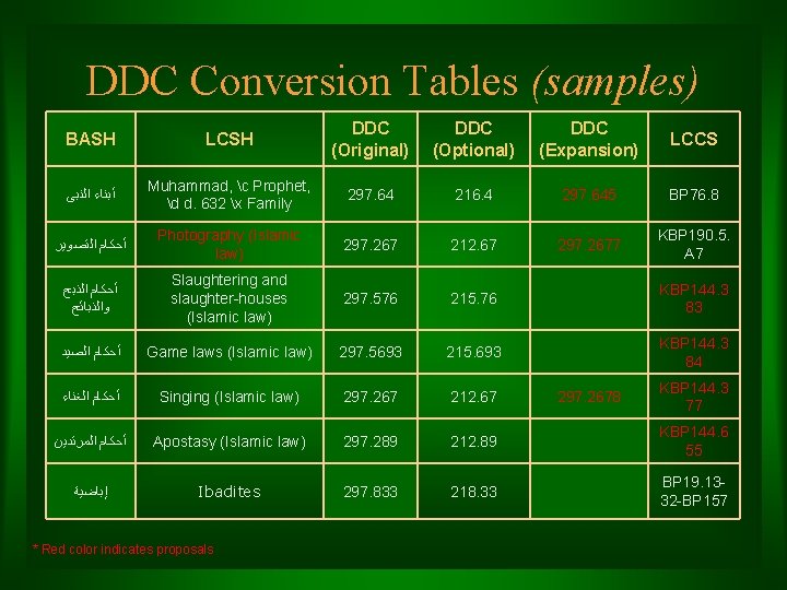 Bibliotheca Alexandrinas Arabic Web Dewey Project An Overview