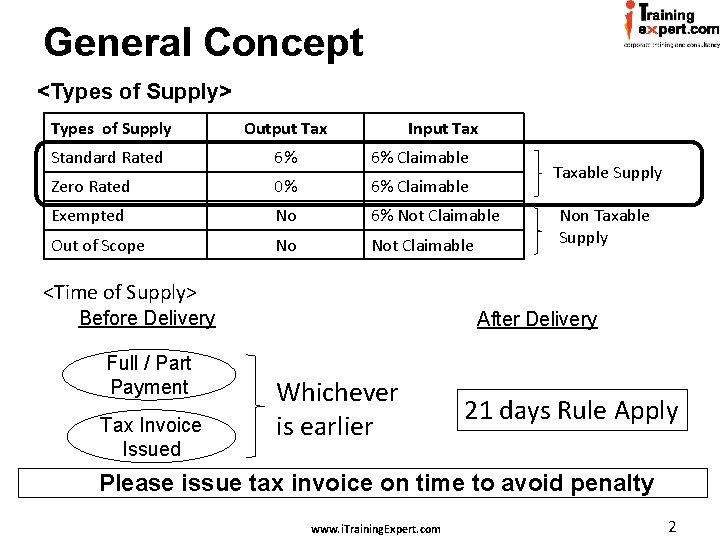 General Concept of GST INPUT Goods Actual Business