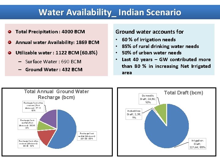 The Current Challenges in Sustainable Ground Water Management