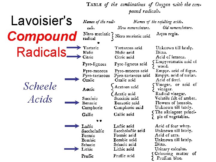 Chemistry 125 Lecture 19 October 16 2009 Lavoisiers