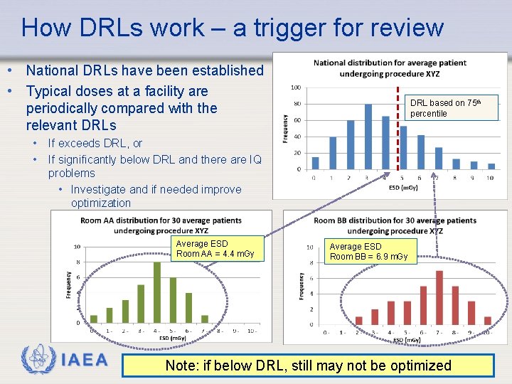 IAEA the BSS and DRLs Regional Meeting on