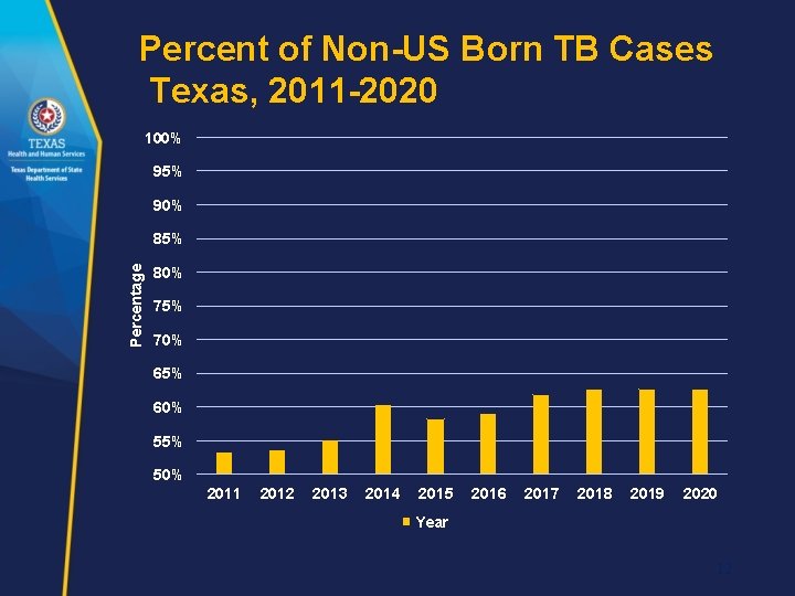 Tuberculosis in Texas 2020 HIVSTDHCV Epidemiology and Surveillance