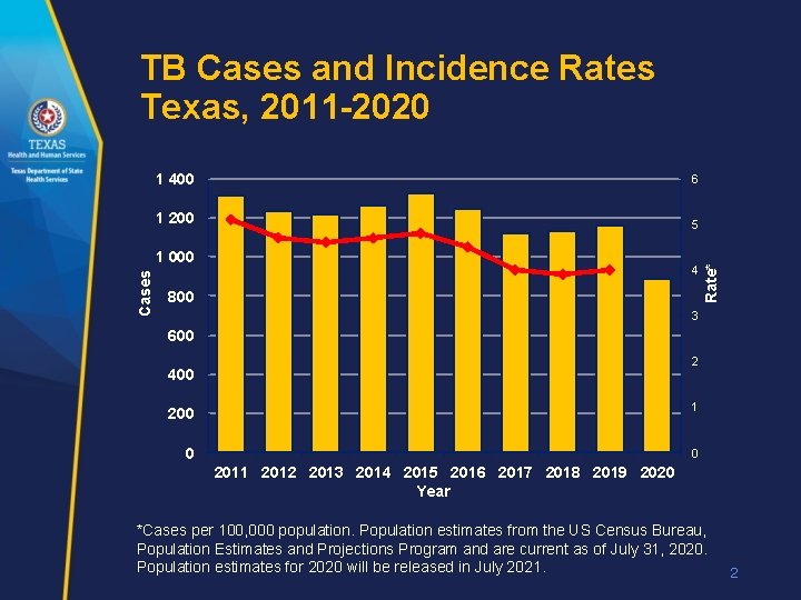 Tuberculosis in Texas 2020 HIVSTDHCV Epidemiology and Surveillance