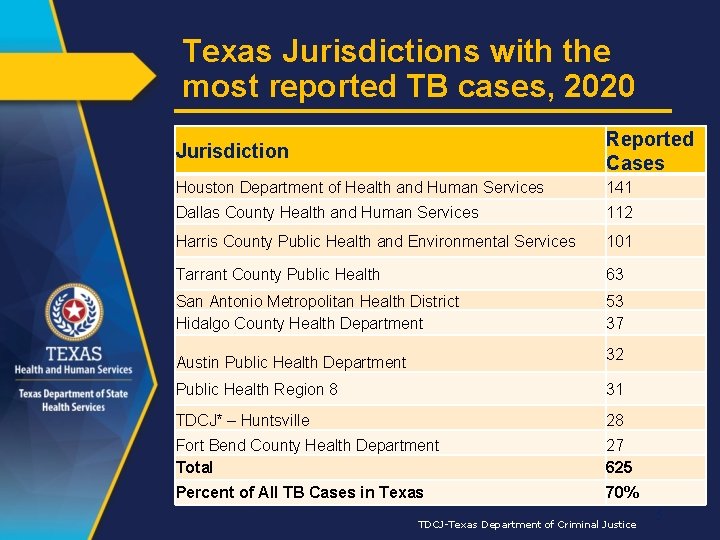 Tuberculosis in Texas 2020 HIVSTDHCV Epidemiology and Surveillance