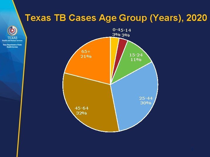 Tuberculosis in Texas 2020 HIVSTDHCV Epidemiology and Surveillance