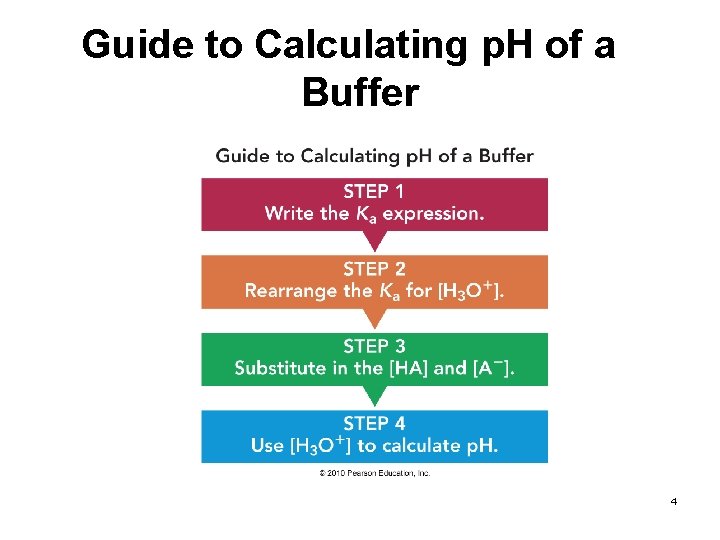 Function of the Conjugate Base The function of