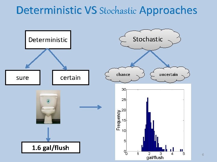 Monte Carlo Methods CEE 6410 Water Resources Systems