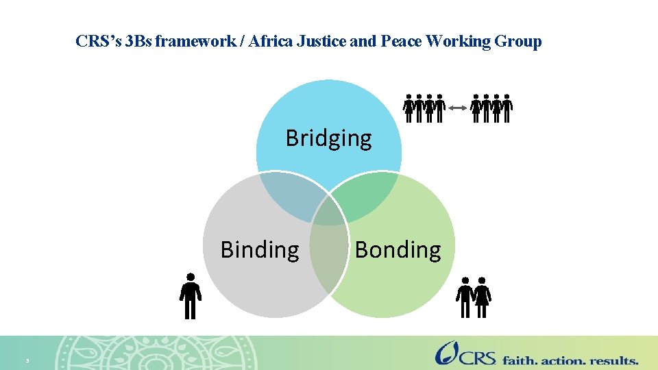 The 3 Bs approach Binding Bonding and Bridging