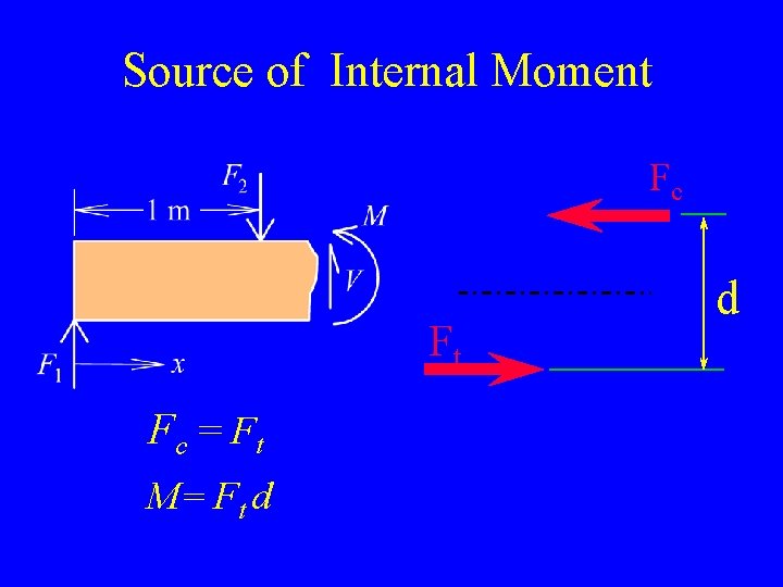Analysis of Basic Load Cases Axial Stress Tension