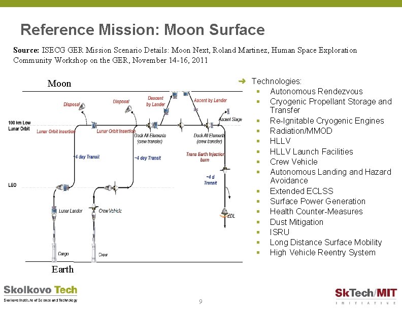 Evaluating International Collaboration for Human Exploration Beyond LEO