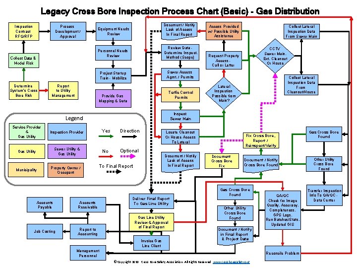 Legacy Cross Bore Inspection Process Chart Basic Gas
