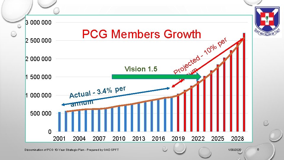 Presbyterian Church of Ghana 10 Year Strategic Plan