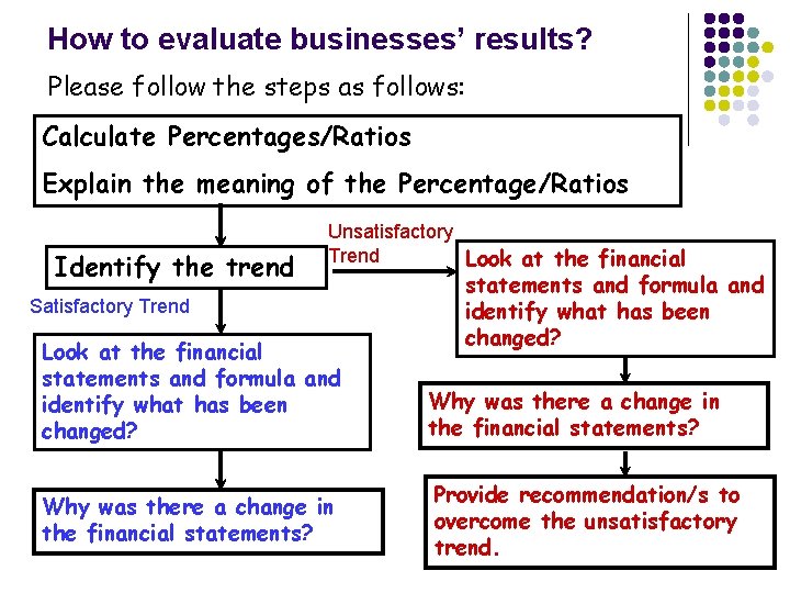 YEAR 12 ACCOUNTING RatioPercentage Analysis Profitability REVIEW When