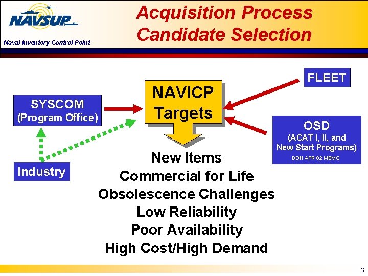 PBL Background The Support Spectrum Naval Inventory Control