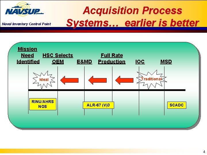 PBL Background The Support Spectrum Naval Inventory Control