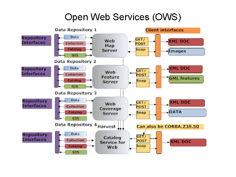 Science Data Access Architectures Mike Martin 113006 Background