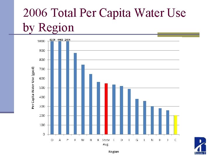 Current Water Conservation Task 3 1 Alan H