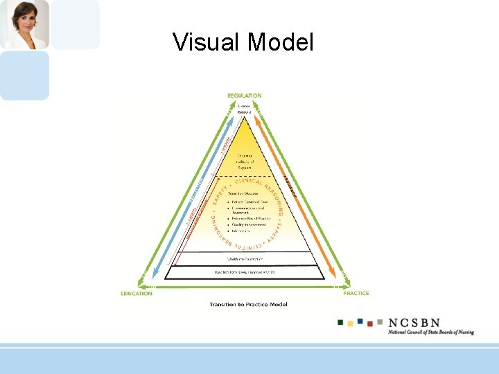 Update on Phase II of NCSBNs Transition to