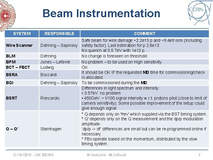 Preparation for Ions in LHC CONTENT Beam characteristics