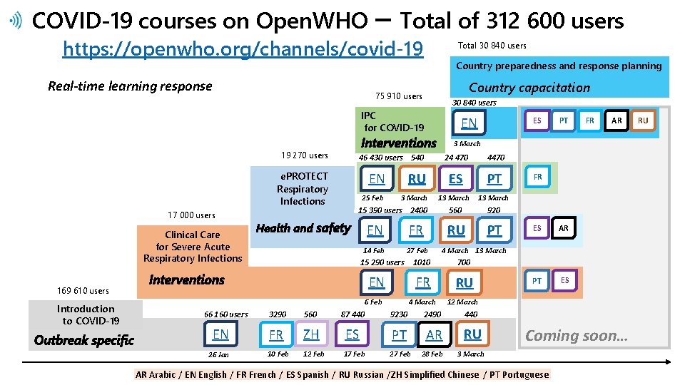 COVID19 courses on Open WHO Total of 312