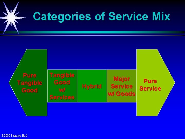 Categories of Service Mix Pure Tangible Good 2000