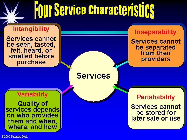 Categories of Service Mix Pure Tangible Good 2000