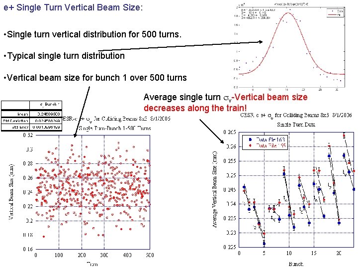 ee Vertical Beam Size during CESRc Collisions E