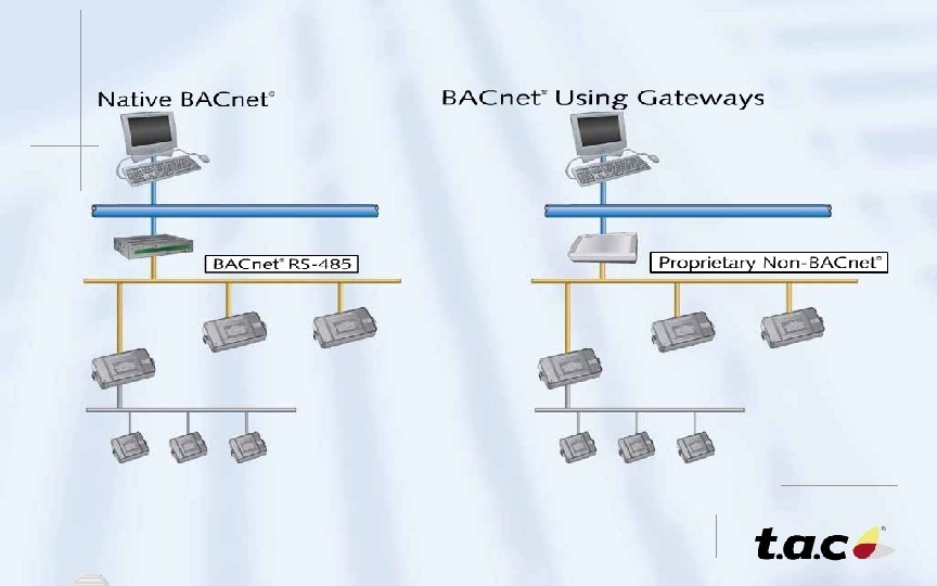 Open Systems A LON Overview Who is TAC