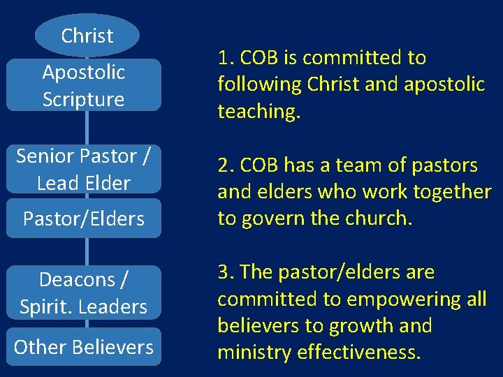 Christ Apostolic Scripture Senior Pastor Lead Elder PastorElders