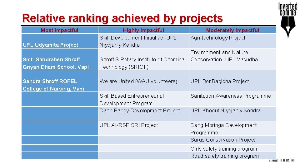 CSR IMPACT ASSESSMENT STUDY 2016 17 Snapshot Name