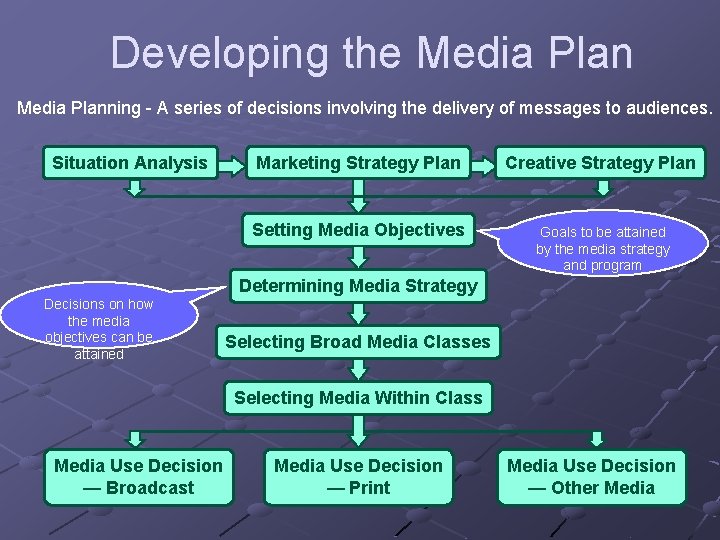 Developing the Media Planning A series of decisions
