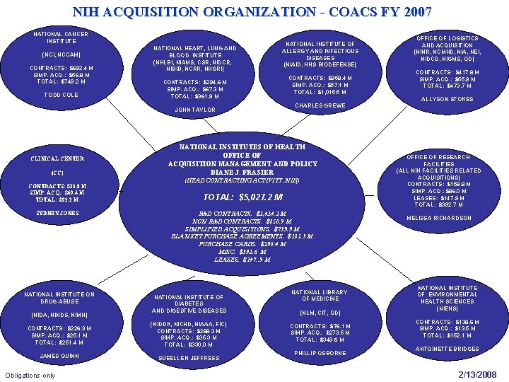 NIH ACQUISITION ORGANIZATION COACS FY 2007 NATIONAL CANCER