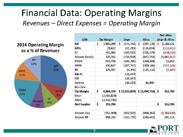 Line of Business Financial Return Summary DRAFT Presented