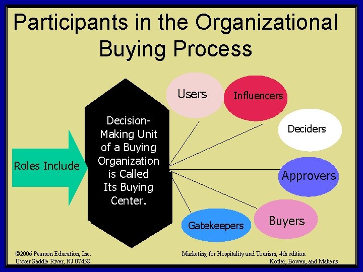 Chapter 7 Organizational Buyer Behavior of Group Market