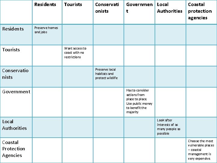 Key Idea 2 7 Coastal conflicts between users