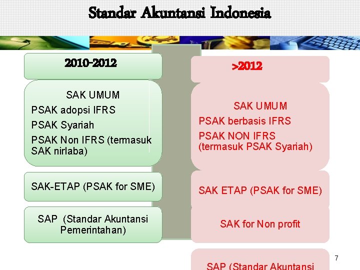 PERKEMBANGAN PSAK KONVERGENSI IFRS Presented Dwi Martani 1