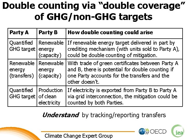 Addressing double counting of mitigation for diverse contribution