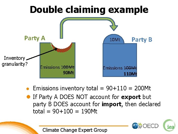 Addressing double counting of mitigation for diverse contribution