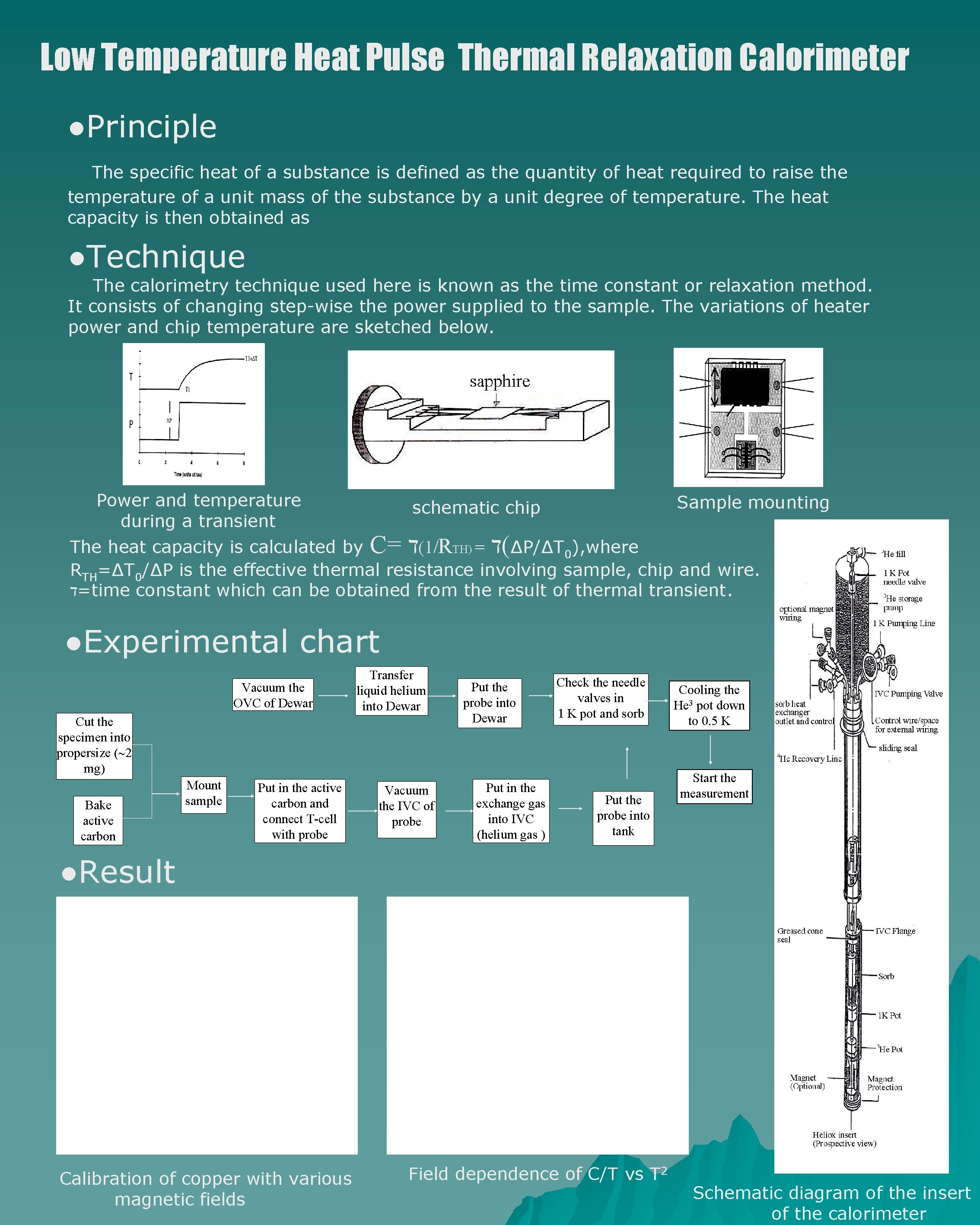 Low Temperature Heat Pulse Thermal Relaxation Calorimeter Principle
