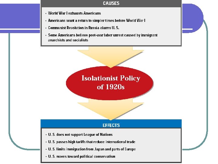AIM Demonstrate knowledge on Isolationism in the 1920s