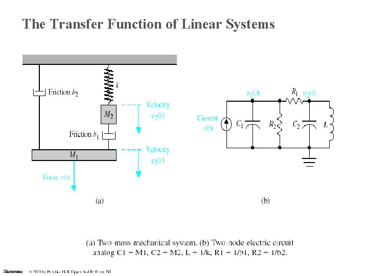 The Transfer Function of Linear Systems Illustrations The