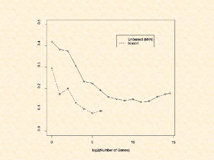 Supervised Classification Selection bias in gene extraction on