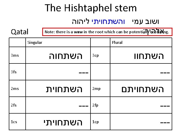 Goals Identify and read verbs in the Hishtaphel