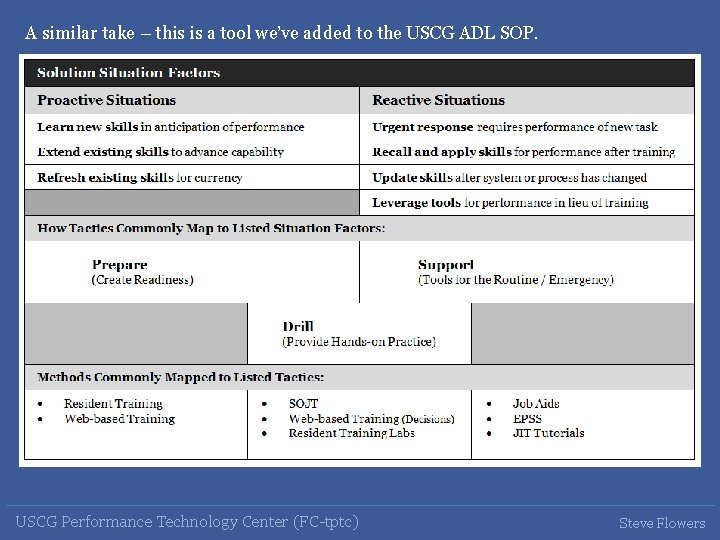 Electronic Performance Support Solutions USCG Performance Technology Center