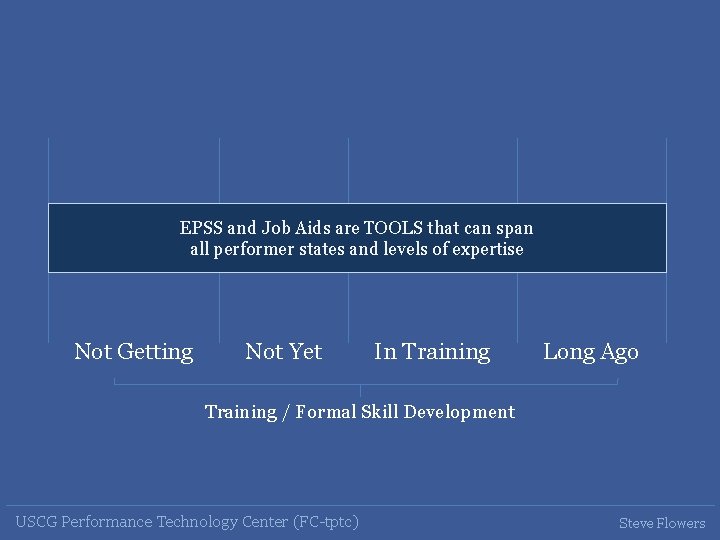 Electronic Performance Support Solutions USCG Performance Technology Center