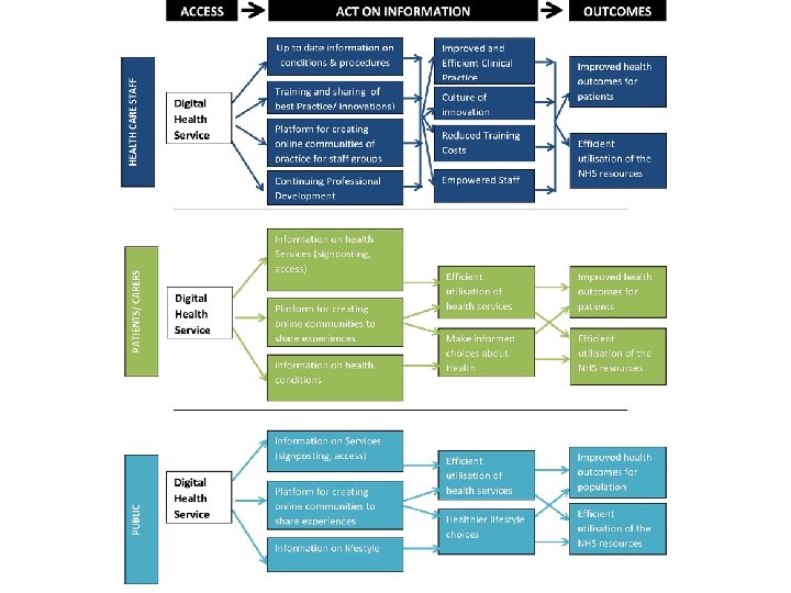 HIA and Digital Health Services Background and Methodology