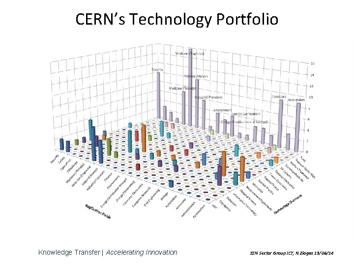 Knowledge Transfer CERN Nick Ziogas Knowledge Transfer Group